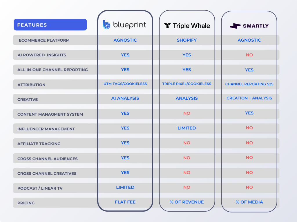 Comparing Blueprint.tech, Triple Whale, & Smartly.IO - 2024's Best ...